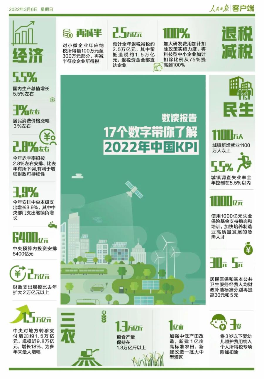 数读报告！17个数字带你了解2022年中国KPI_宿州市人民政府